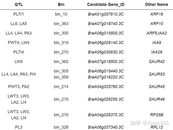 利用高密度 Bin 图谱进行油菜叶片相关性状的QTL 定位 - 知乎
