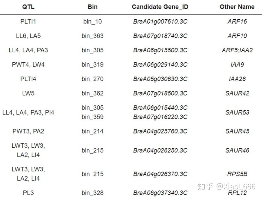 利用高密度 Bin 图谱进行油菜叶片相关性状的QTL 定位 - 知乎