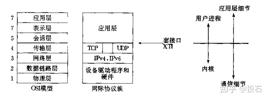 Linux网络编程入门框架梳理 知乎