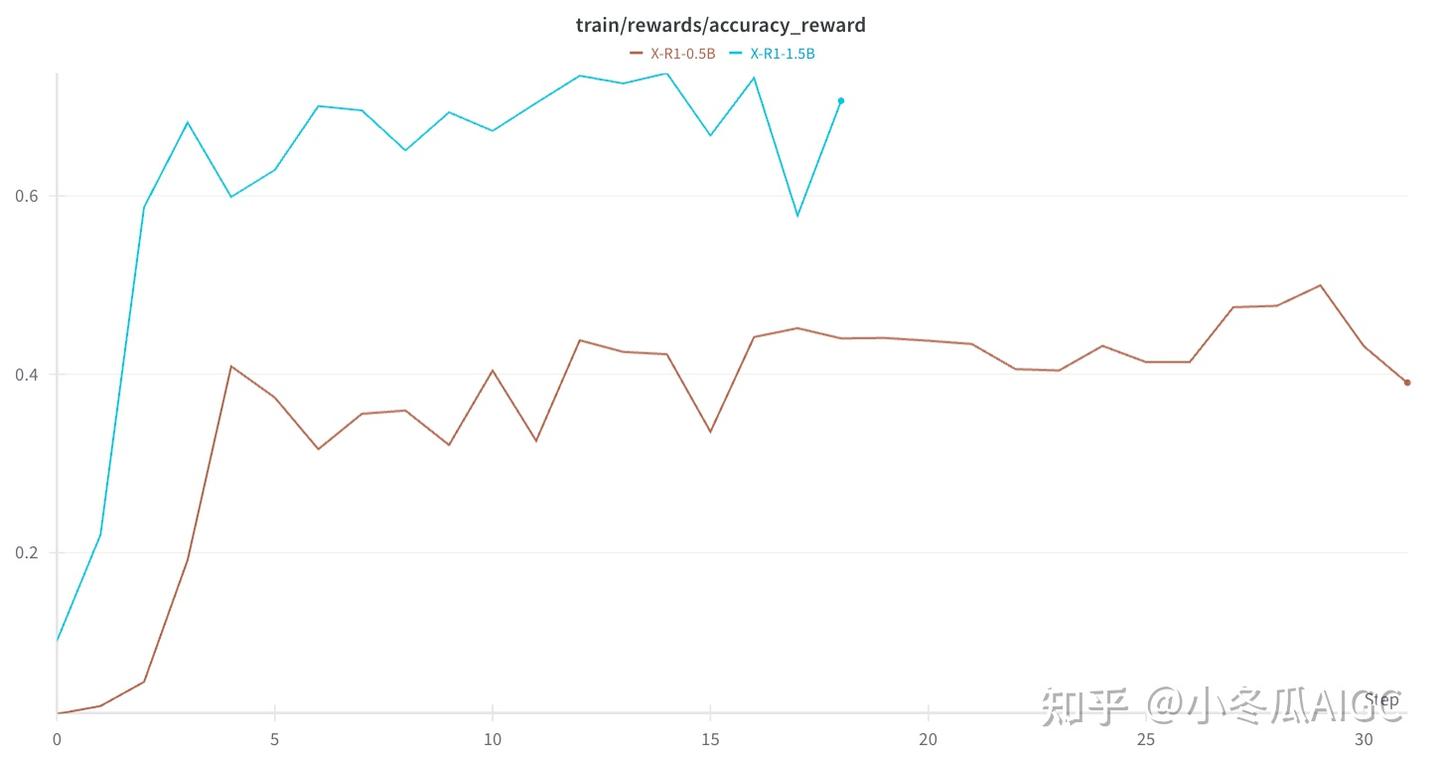 X-R1: 不到50元，人人都能复现0.5B Aha Moment - 知乎