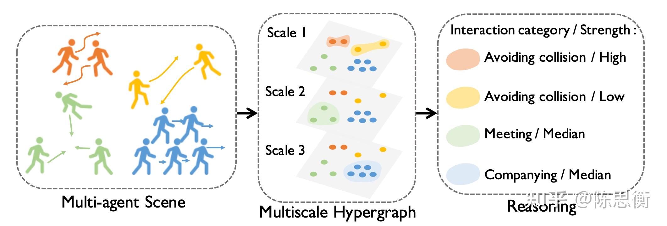 [CVPR 2022] GroupNet: 基于多尺度超图的轨迹预测及关系推理 - 知乎