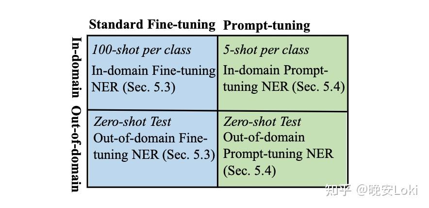 【COLING 2022】FactMix: Using a Few Labeled In-domain Examples to Generalize to Cross-domain NER - 知乎