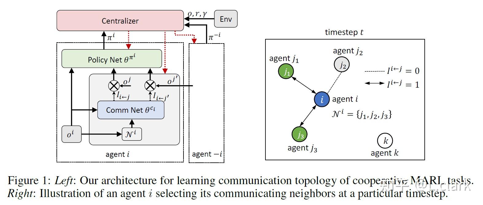 A Meta-Gradient Approach to Learning Cooperative Multi-Agent Communication Topology - 知乎