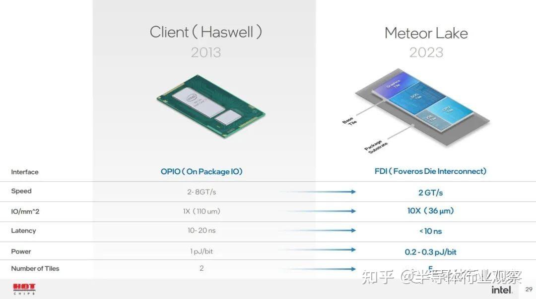 Intel和AMD的Chiplet对比 - 知乎