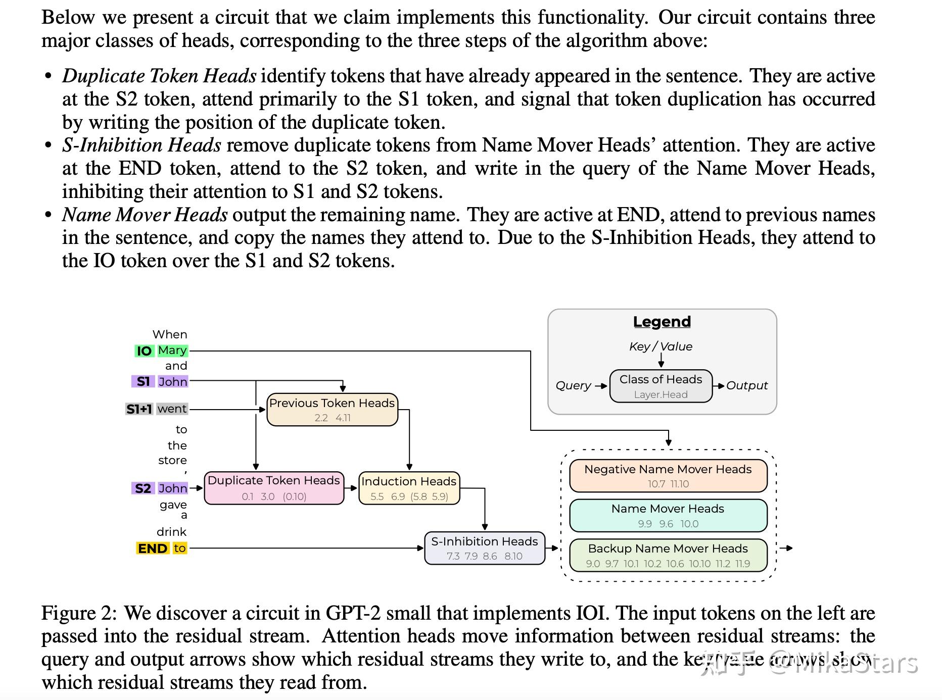 [ICLR'22] Interpretability in the Wild: a Circuit for Indirect Object Identification in GPT-2 ...