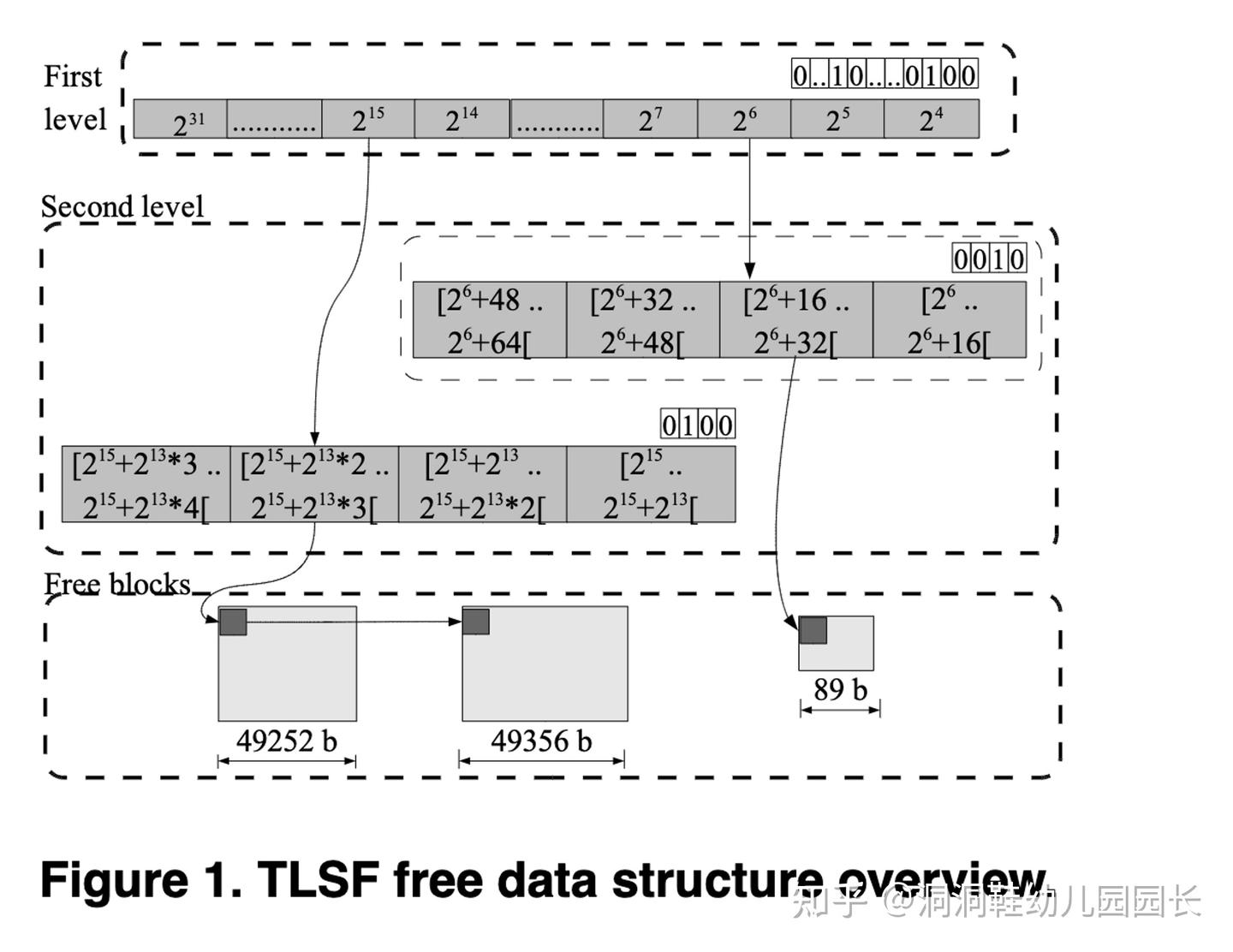 TLSF: a New Dynamic Memory Allocator for Real-Time Systems - 知乎