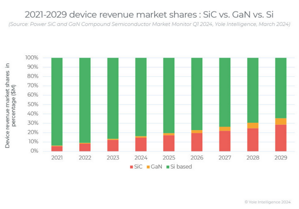 将达100亿美元，SiC功率器件市场急速扩张 - 知乎
