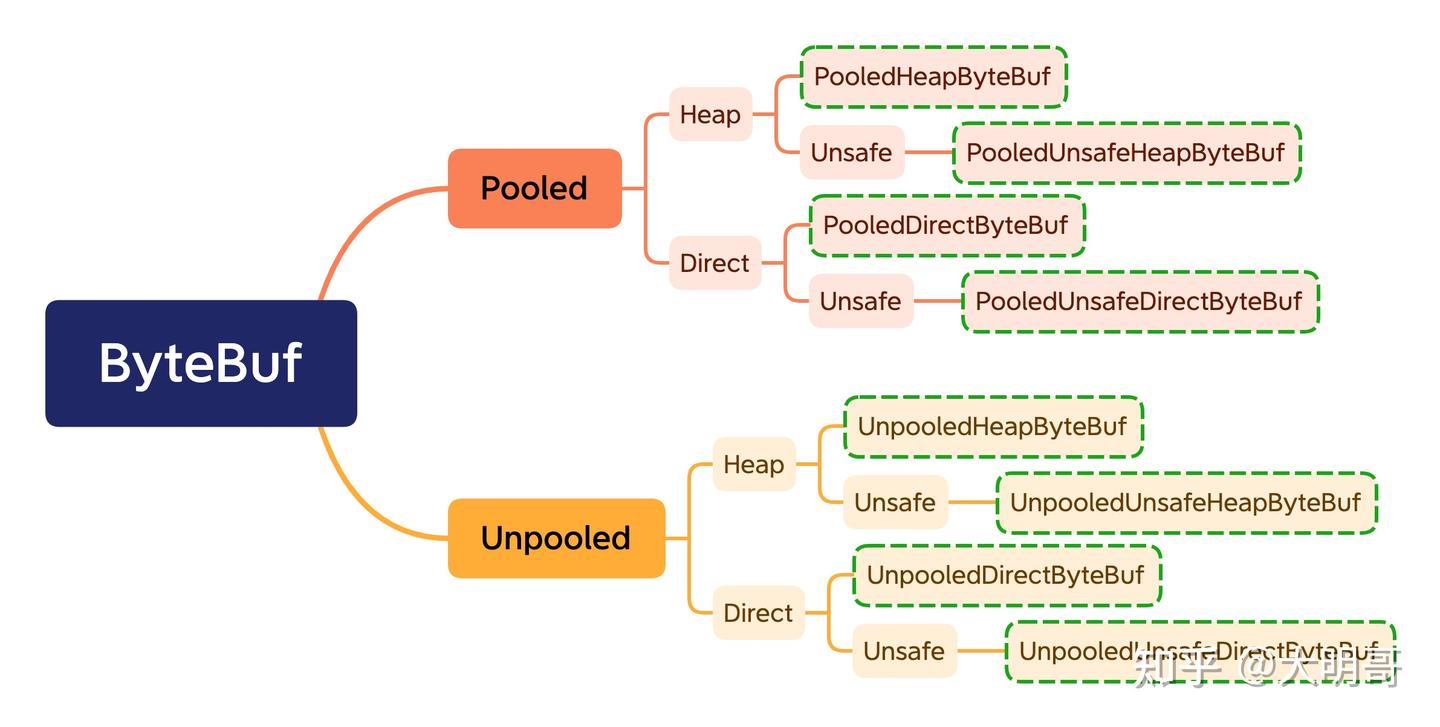 Netty 入门 — ByteBuf，Netty 数据传输的载体 - 知乎