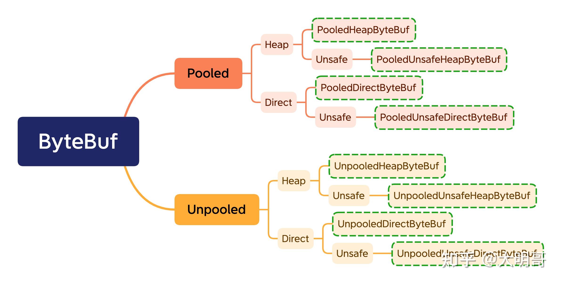 Netty 入门 — ByteBuf，Netty 数据传输的载体 - 知乎