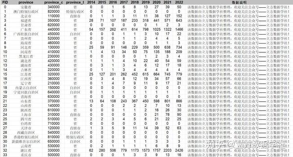 2014-2022年我国省市县三级的淘宝村数量（Excel/Shp格式） - 知乎