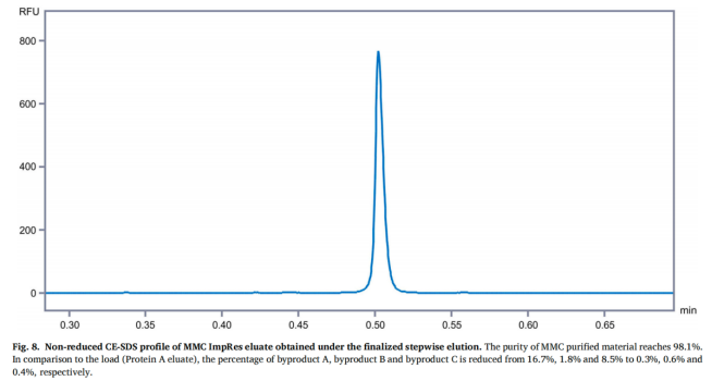论文分享｜Revvity LabChip GXII微流控蛋白电泳在双抗检测中的应用 - 知乎