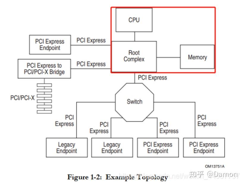 一些PCIE知识整理——PCIe体系的拓扑结构 - 知乎