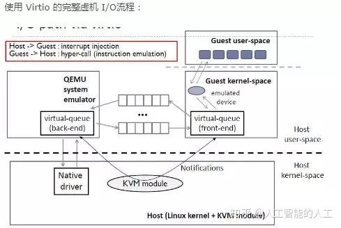 [转载] virtio 简介 - 知乎