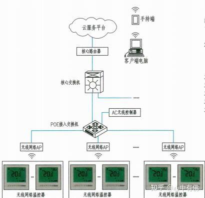 多联机（VRV）系统的集中控制 - 知乎