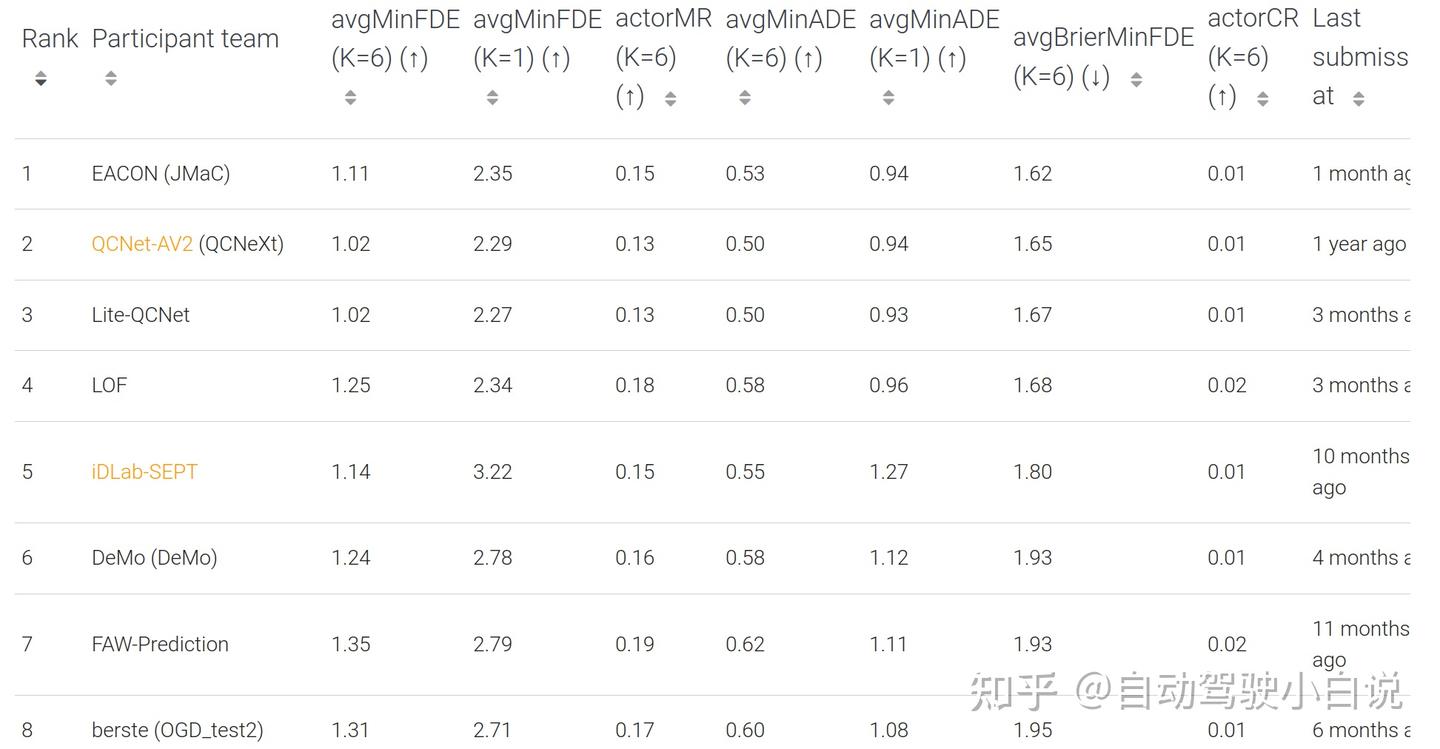【动手学轨迹预测】1.7 常用数据集: Argoverse - 知乎