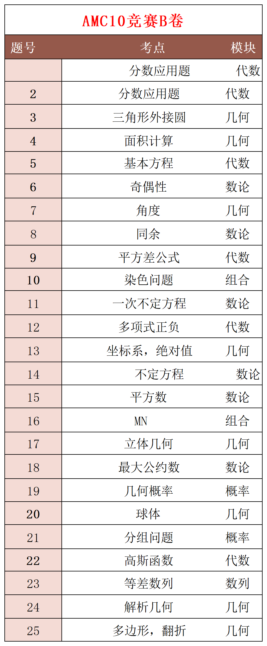 AMC10真题汇总（2010-2023）含答案，中英双语版 - 知乎