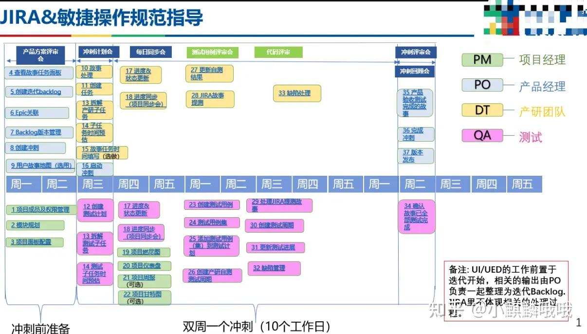基于JIRA的敏捷开发流程 - 知乎