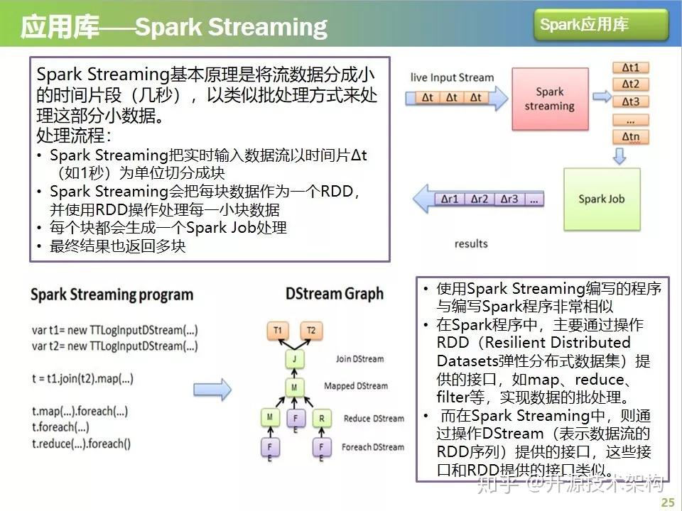 一份超详细的 Spark 学习资料 - 知乎