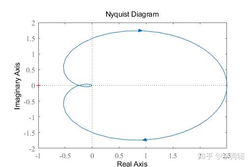 怎么通俗理解 Nyquist 稳定判据？ - 知乎