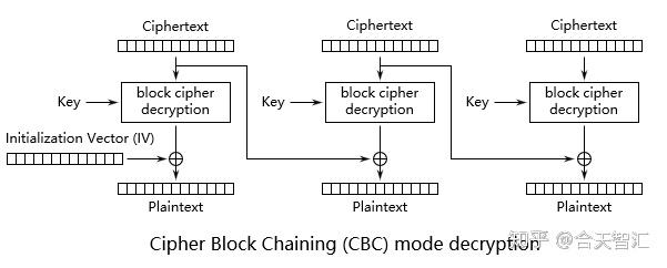 针对 CBC 字节反转攻击的研究与漏洞复现 - 知乎