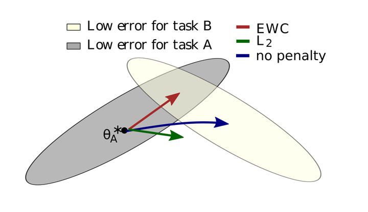 《Overcoming Catastrophic Forgetting in Neural Network》增量学习论文解读 - 知乎