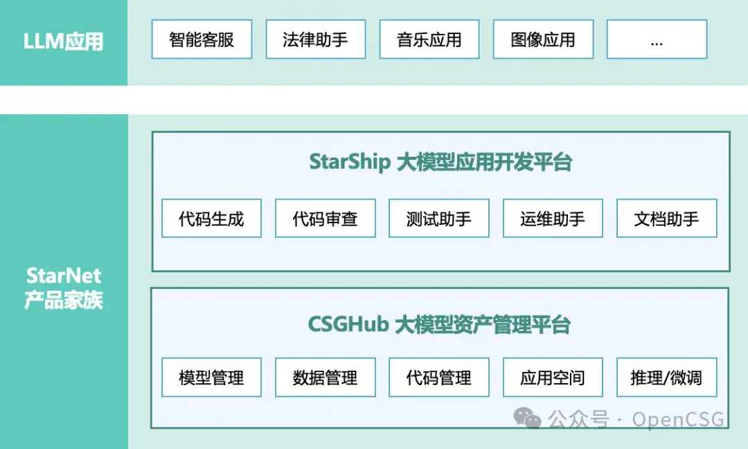 你有GitHub Models，我有CSGHub和StarShip - 知乎