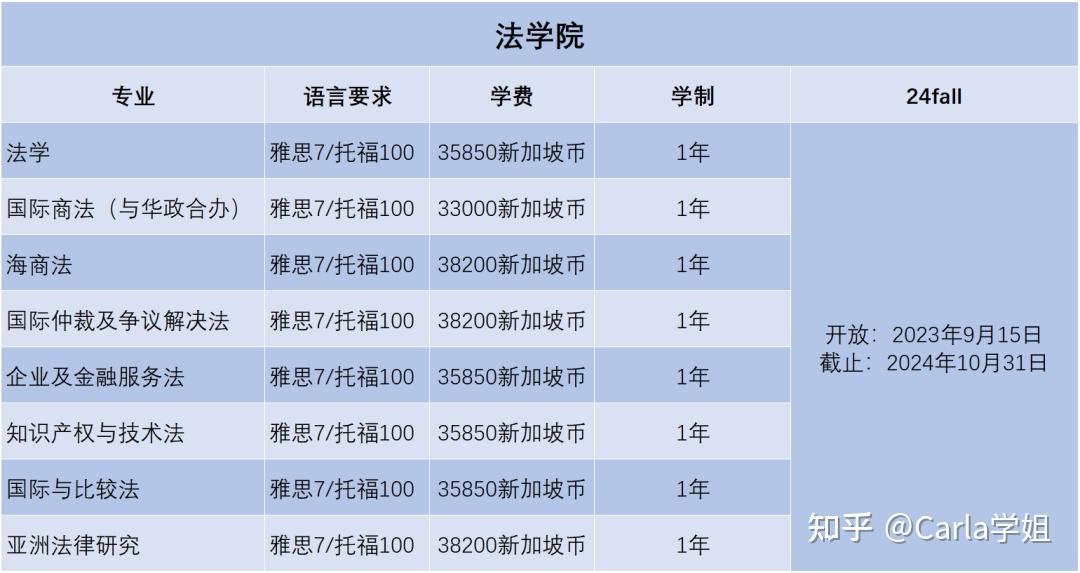 2024Fall | 新加坡国立大学正式开放申请（附：各专业申请要求） - 知乎