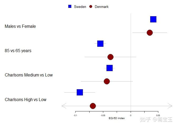 如何使用 forestplot 包绘制森林图展示多个效应的大小 - 知乎