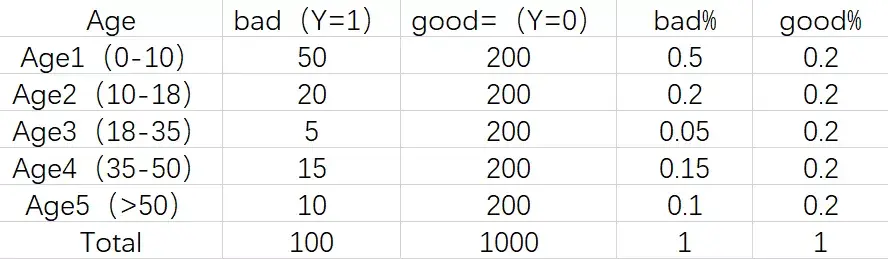 风控算法知识——WOE值的深度理解与应用 - 知乎