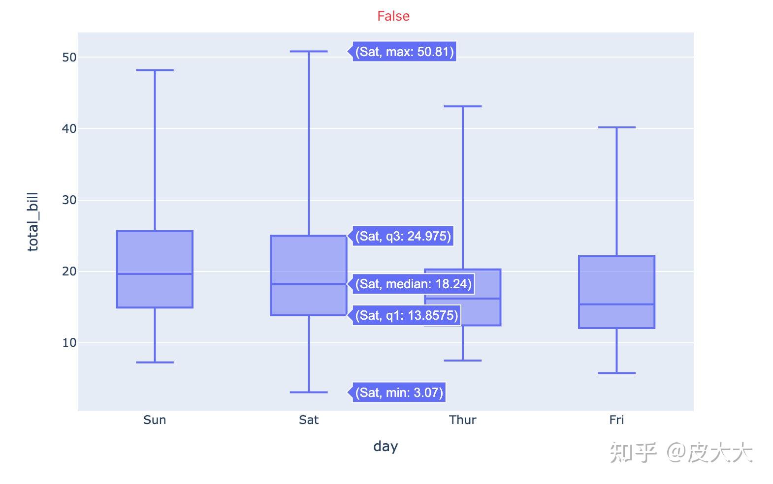 可视化神器Plotly玩转箱形图 - 知乎