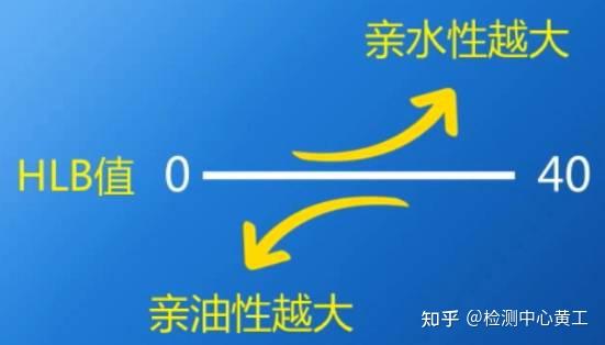 表面活性剂在药物制剂中的应用 - 知乎