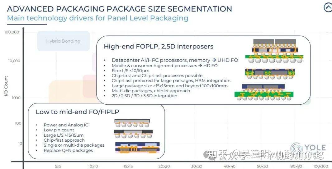 面板级封装（PLP）2025年技术、市场和供应链全览 - 知乎