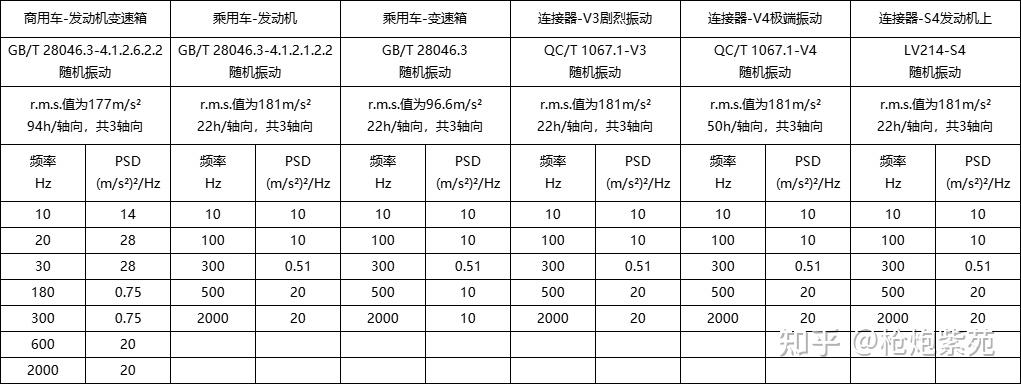 QC/T1067.1和LV214和GB/T28046.3的振动标准对比 - 知乎