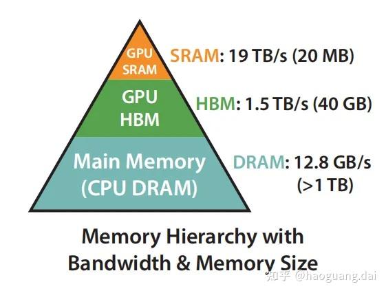 大模型推理 & memory bandwidth bound (1) - 性能瓶颈与优化概述 - 知乎