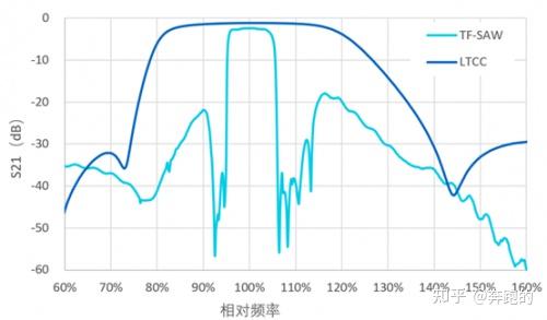 一文了解5G射频前端模组中的滤波器 - 知乎