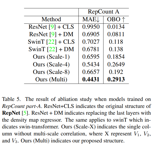 [CVPR 2022 oral] TransRAC：基于Transformer的多尺度时域自相关的重复动作计数 - 知乎