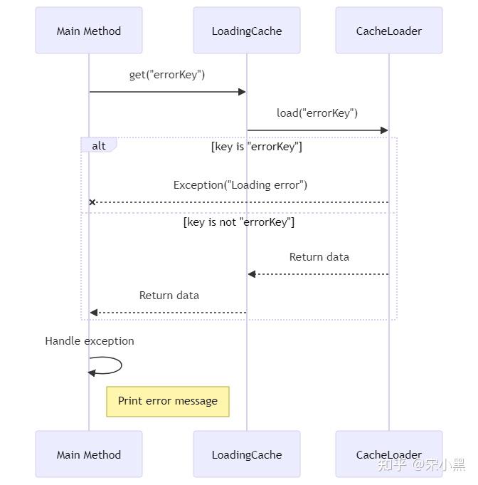 Guava自加载缓存LoadingCache使用指南 - 知乎