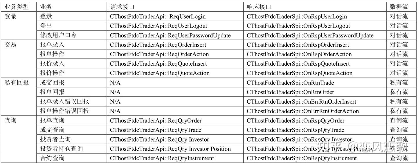 Python量化笔记12 - 期货实盘接入CTP 3：CTP交易API的报单，实现期货实盘交易 - 知乎