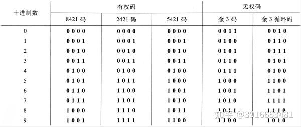 二进制编码(8421BCD、余三码、格雷码) - 知乎