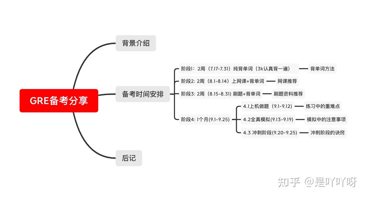 如何GRE首战332拿下（163+169），学习方法经验分享 - 知乎