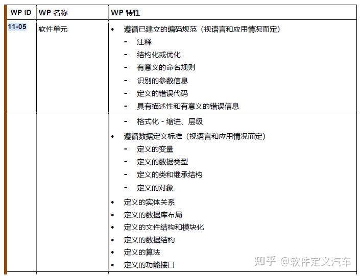 SWE.3 软件详细设计和单元构建 - 知乎
