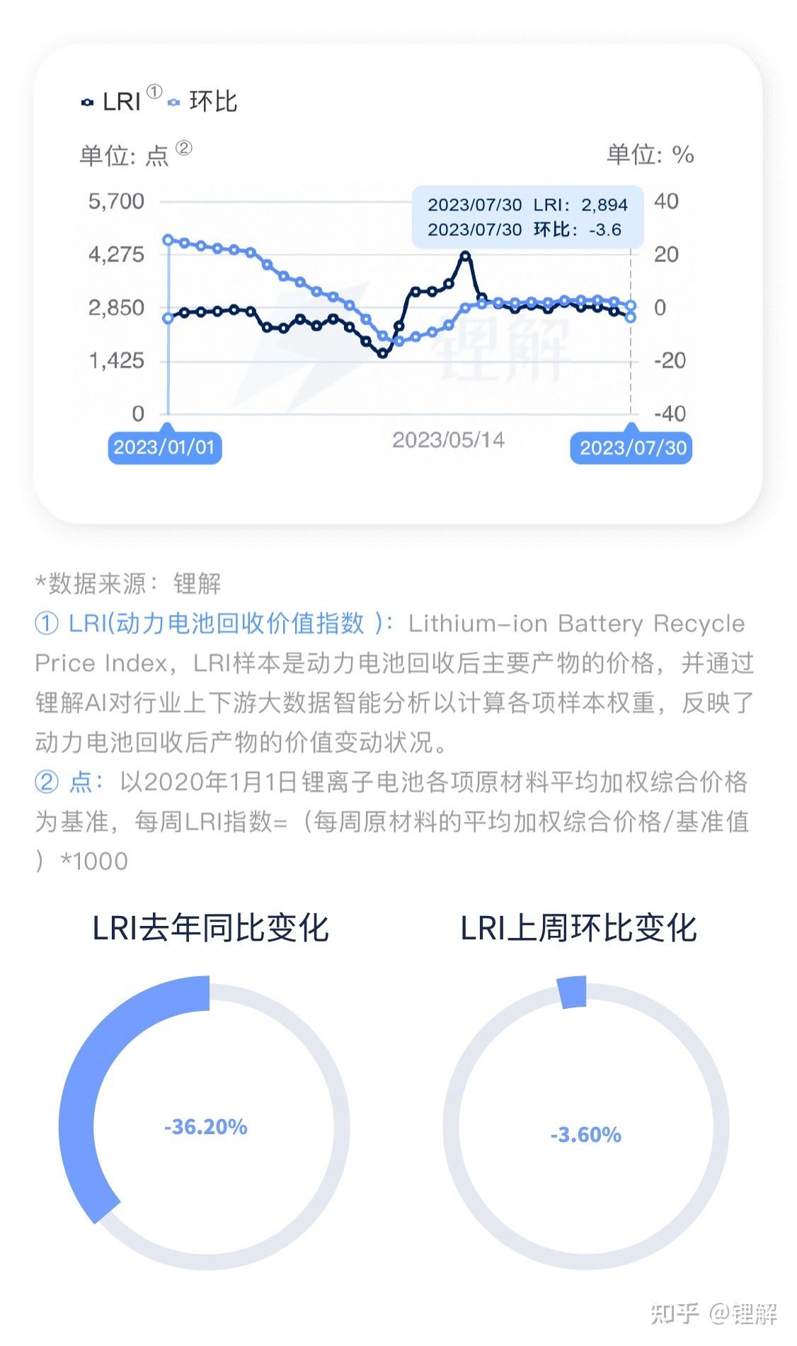 锂解指数每周速报「W31」 - 知乎