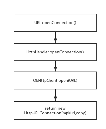 Http(s)URLConnection背后隐藏的惊人真相 - 知乎