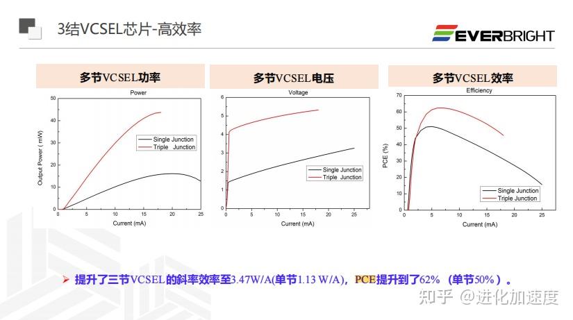 高性能激光雷达用VCSEL技术进展及芯片布局 - 知乎