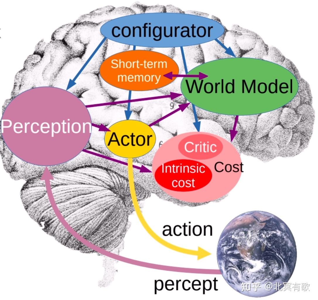 Lecun世界模型理解与思考 - 知乎