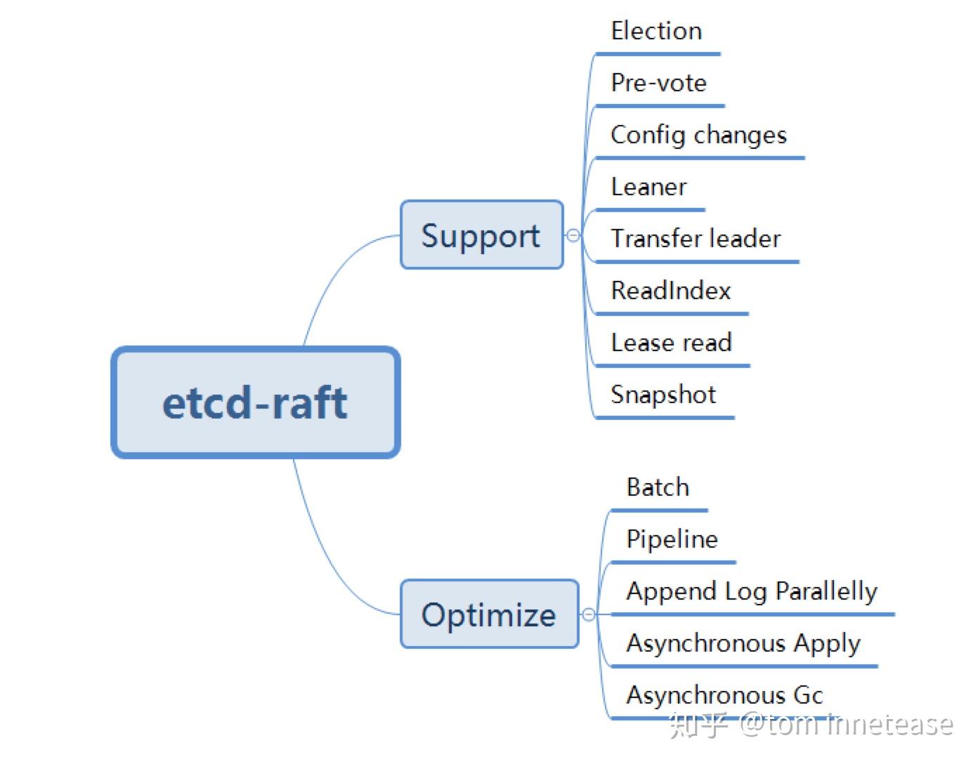 etcd raft 设计与实现《一》 - 知乎