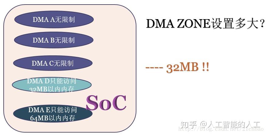[转载] linux内存管理中DMA ZONE和dma_alloc_coherent若干误解的澄清 - 知乎