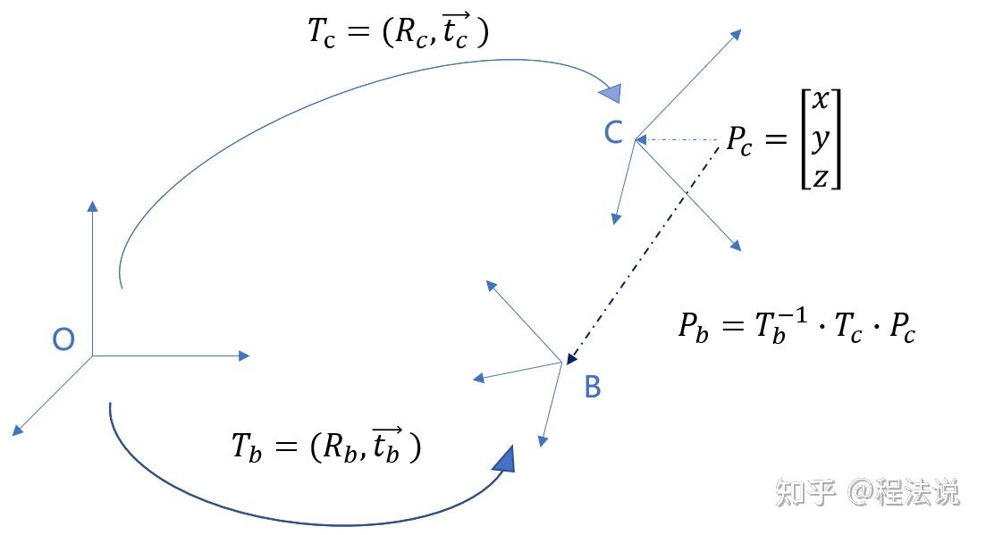 动手学ROS（8）：坐标系间的欧氏变换 - 古月居