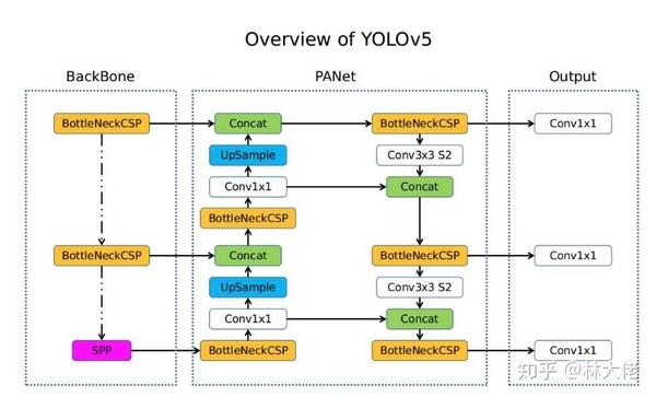震惊! 手把手教你100行代码搭建YoloV5! - 知乎