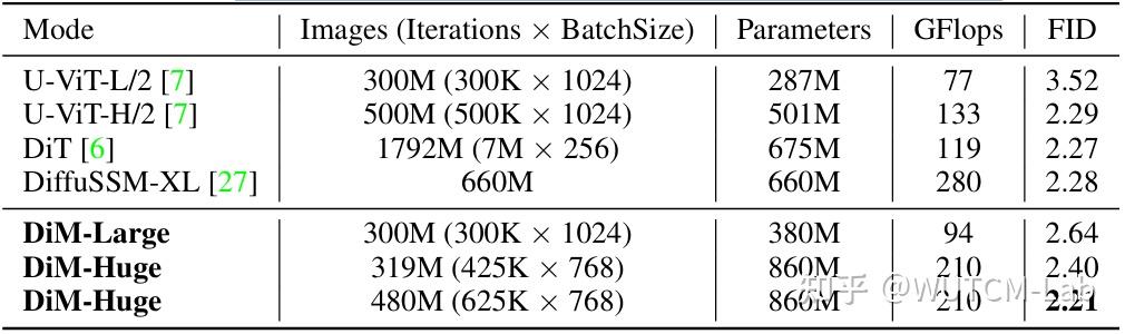 论文题目：DiM: Diffusion Mamba for Efficient High-Resolution Image Synthesis - 知乎